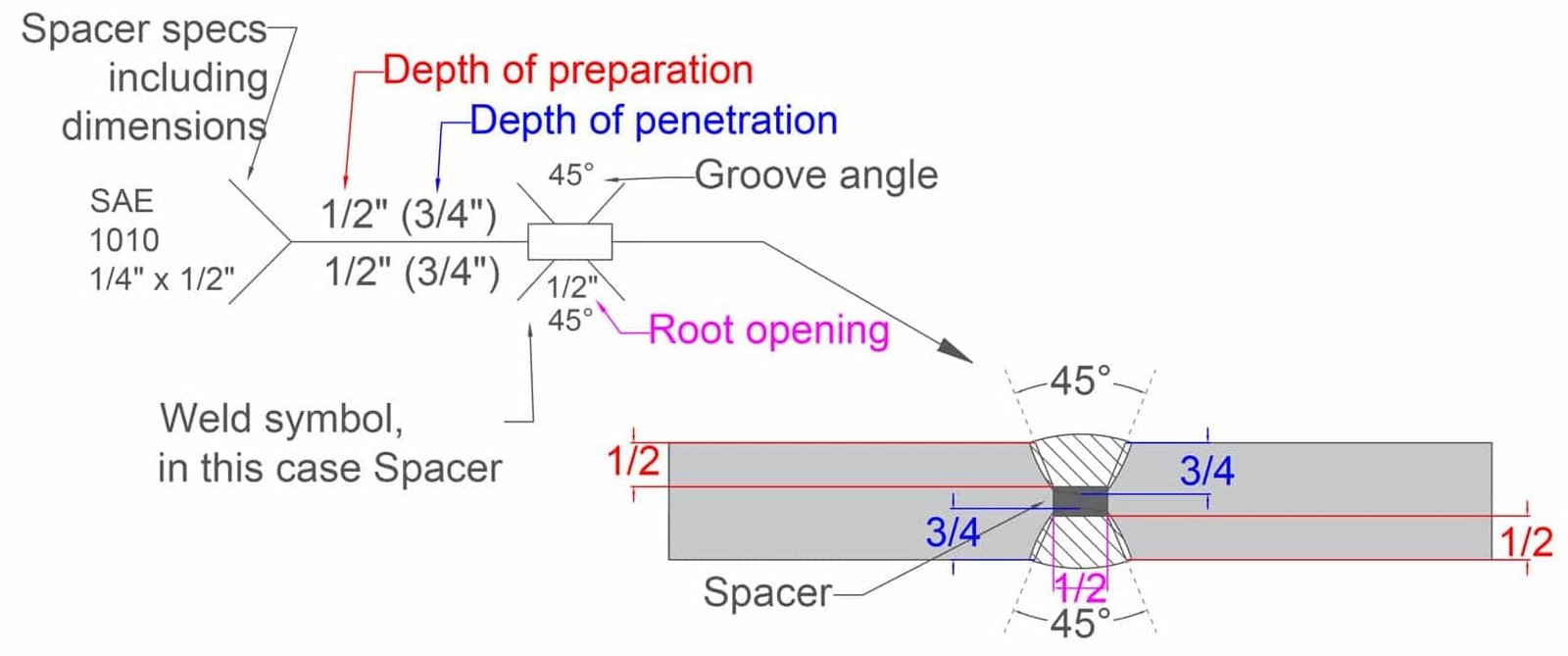 Spacer Welding Symbol with examples – learnweldingsymbols