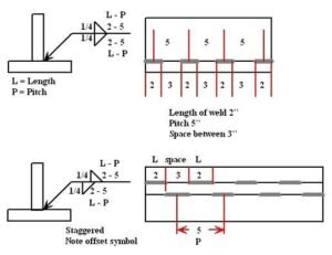 Understanding the Stitch Welding Symbol – learnweldingsymbols