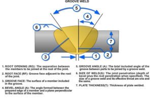 on the welding symbol what does the groove weld size indicate ...