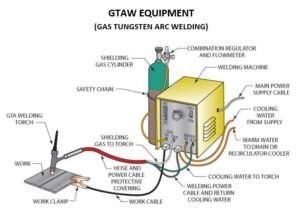 Backing Gas in welding – learnweldingsymbols