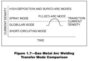 metal transfer mode in mig welding – learnweldingsymbols