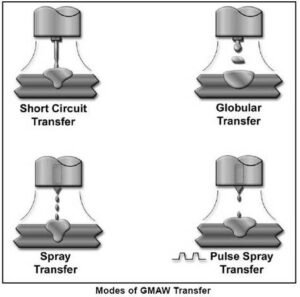 metal transfer mode in mig welding – learnweldingsymbols