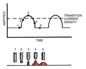 pulse transfer mode in mig welding – learnweldingsymbols
