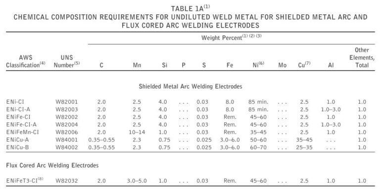 Cast iron welding rod number Guide – learnweldingsymbols