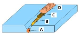 Cap Pass in Welding – learnweldingsymbols